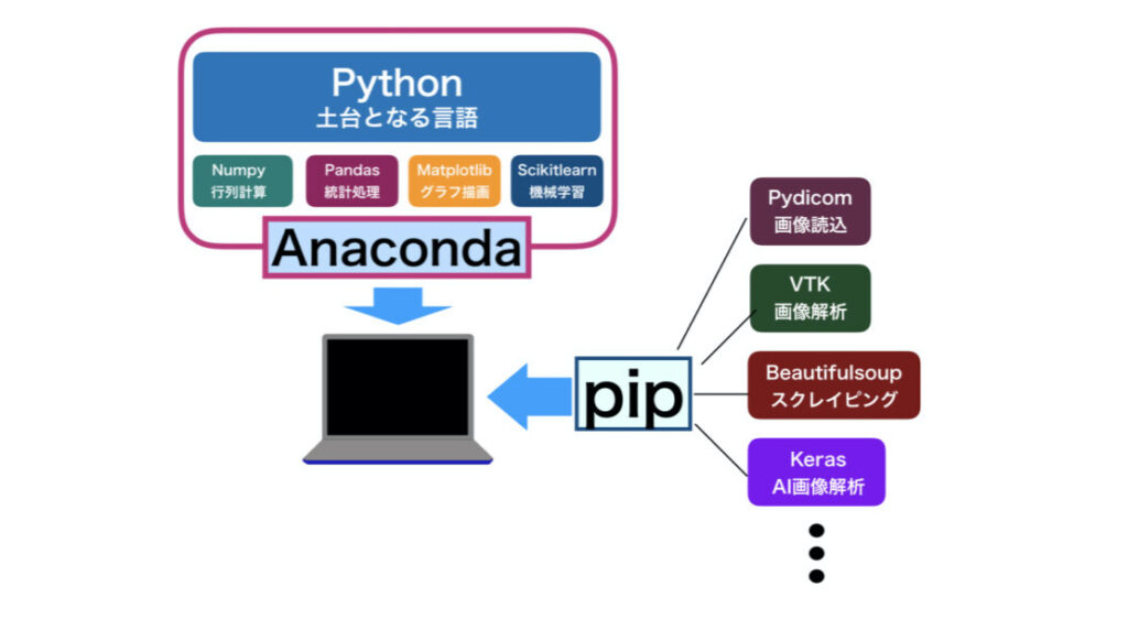Pythonを使えるようにする anacondaとpipを導入する｜医療のためのPythonプログラミング