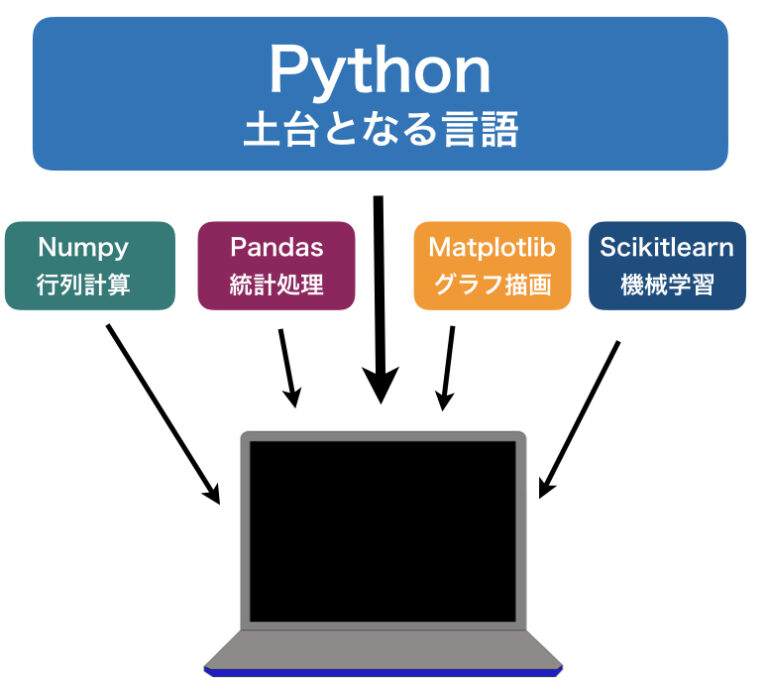 Pythonを使えるようにする anacondaとpipを導入する｜医療のためのPythonプログラミング