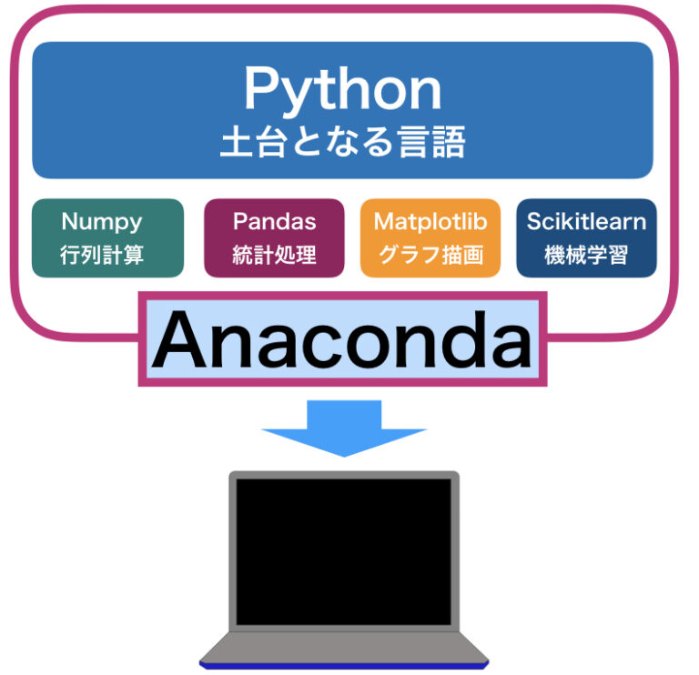 Pythonを使えるようにする Anacondaとpipを導入する|医療のためのpythonプログラミング